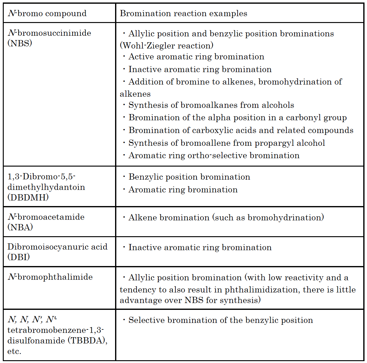 Highly selective yet gentle brominating agents:N-bromo compounds(1 ...
