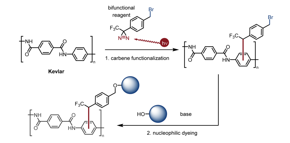 Bromination reactions with hydrogen bromide (bromomethylation of ...
